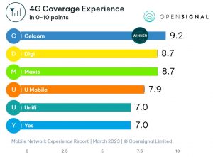 Opensignal: 5G on Celcom, Digi, U Mobile and Unifi are faster than Yes ...
