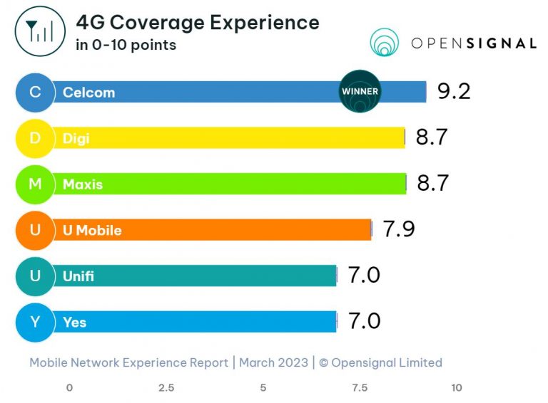 Opensignal: 5G on Celcom, Digi, U Mobile and Unifi are faster than Yes 5G - SoyaCincau