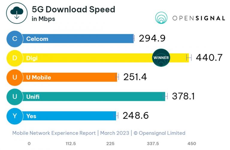 Opensignal: 5G on Celcom, Digi, U Mobile and Unifi are faster than Yes 5G - SoyaCincau