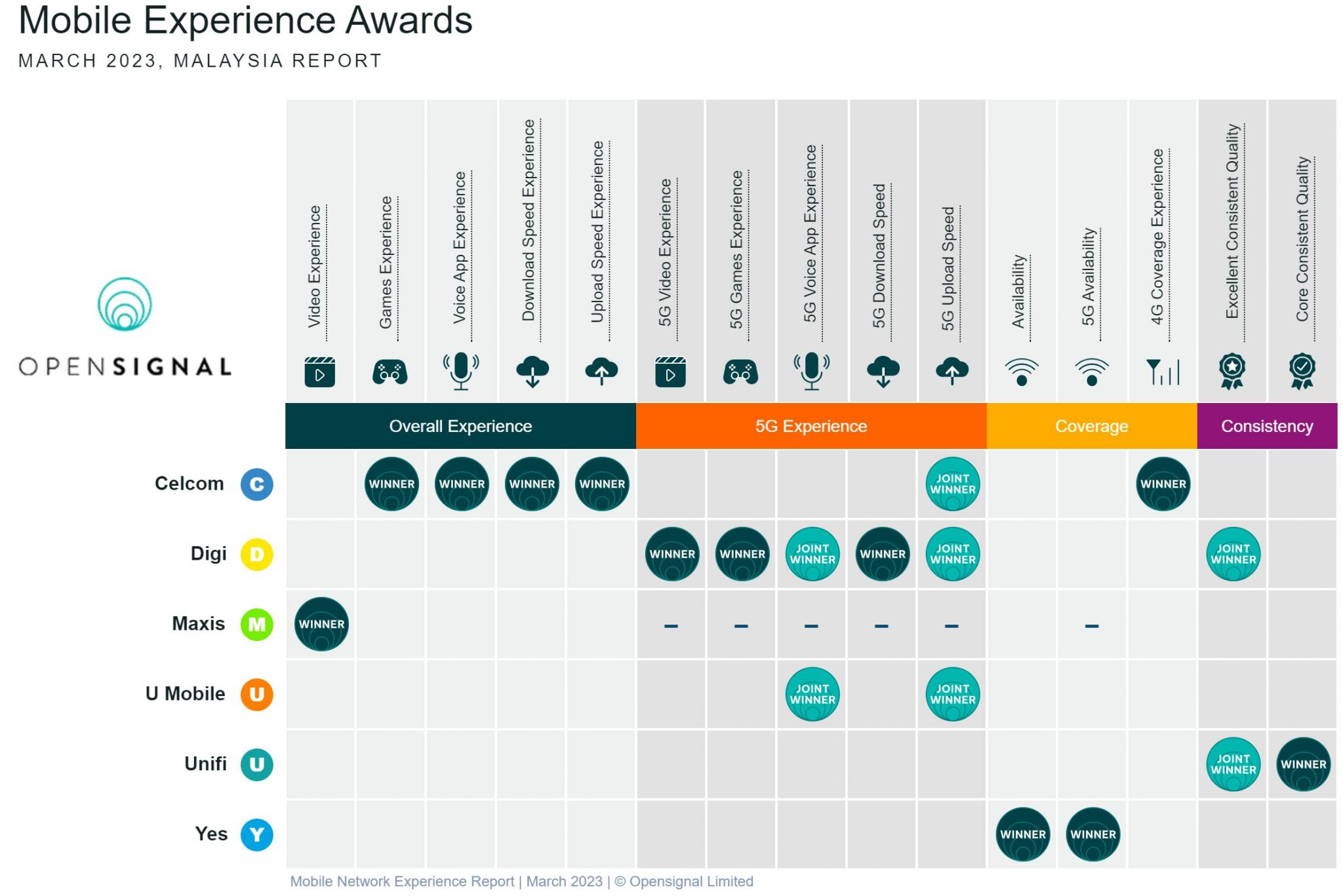 Opensignal: 5G on Celcom, Digi, U Mobile and Unifi are faster than Yes ...
