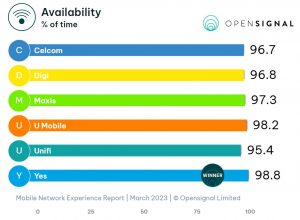 Opensignal: 5G on Celcom, Digi, U Mobile and Unifi are faster than Yes ...