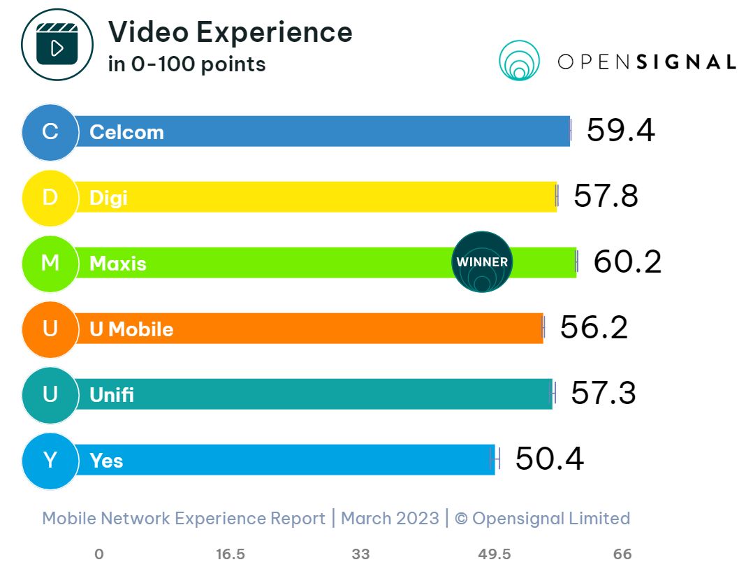Opensignal: 5G on Celcom, Digi, U Mobile and Unifi are faster than Yes ...