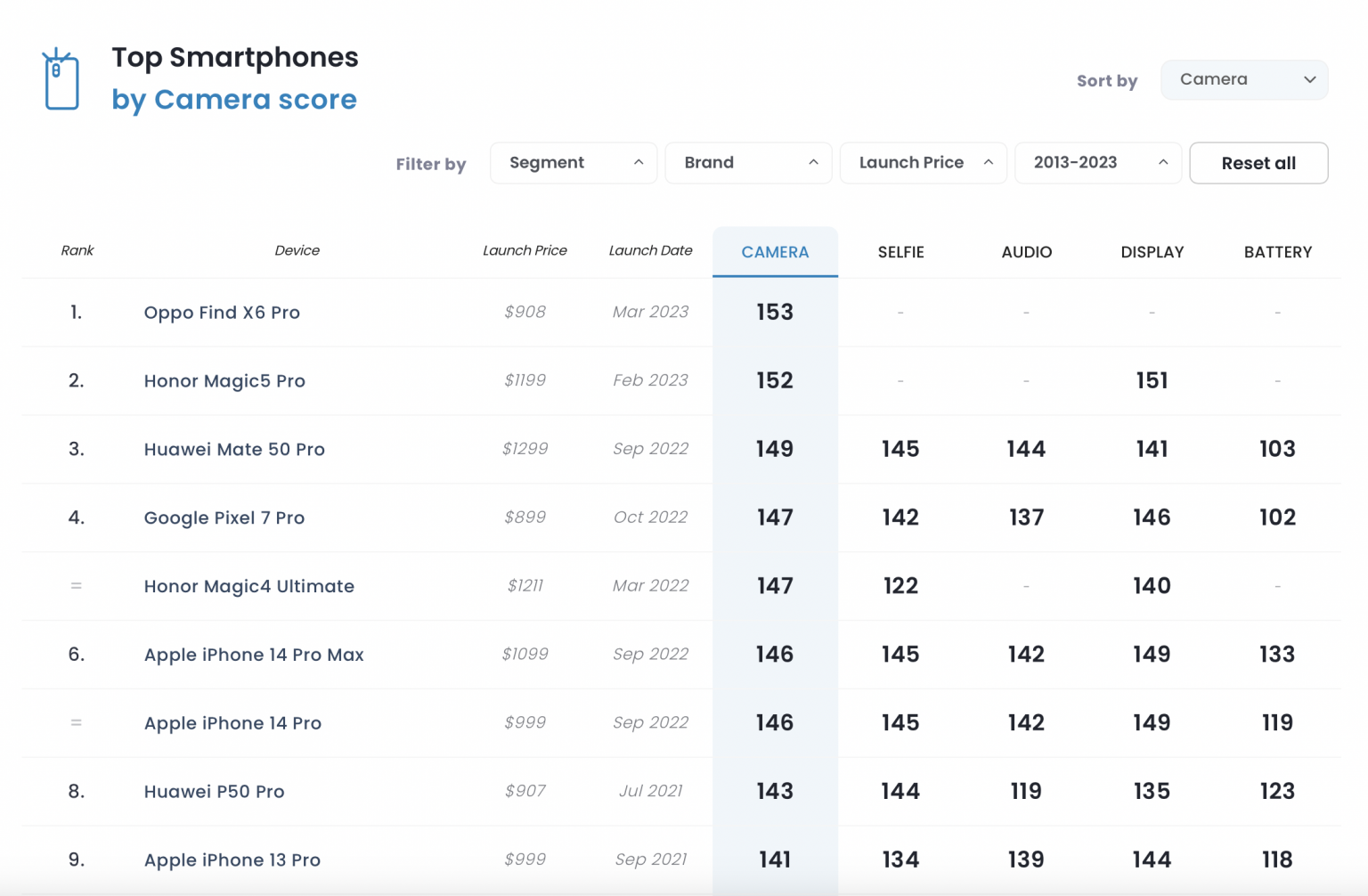 Oppo Find X6 Pro steals DxOMark's top smartphone camera ranking from ...