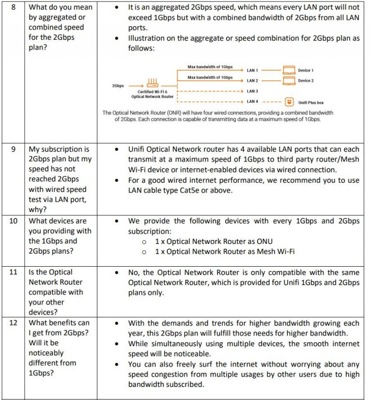 2Gbps Unifi Fibre Broadband plan does not offer true 2Gbps speed ...
