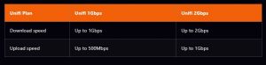 2Gbps Unifi Fibre Broadband plan does not offer true 2Gbps speed ...