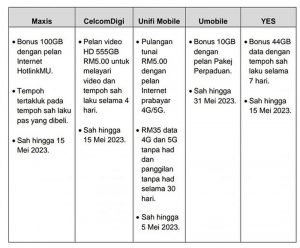 Raya Promo: Here's the list of prepaid data promos from Maxis, Celcom ...