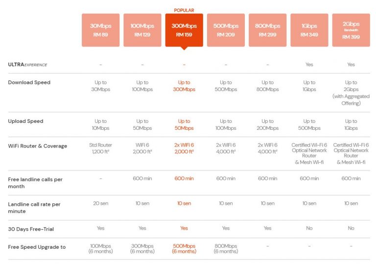 Here are the best Fibre Broadband plans in Malaysia – April 2023 ...