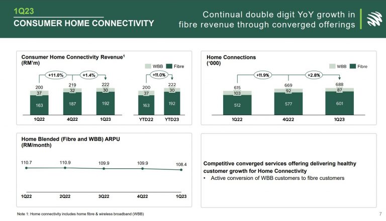 CelcomDigi, Maxis and TM added 91,000 fibre broadband connections in ...