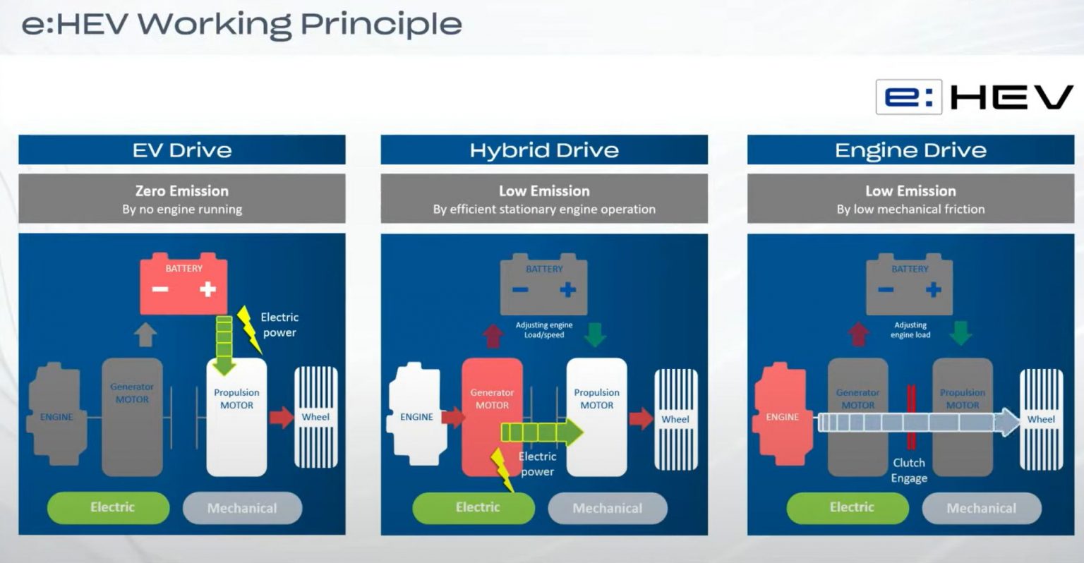 Honda Malaysia sold more than 7,000 e:HEV hybrids within three years ...