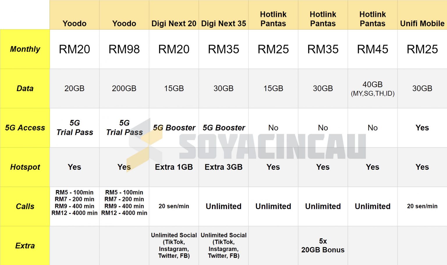 Malaysia’s best prepaid plans with HIGH-SPEED data – May 2023 Edition ...