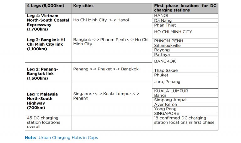 Charge+ to set up EV chargers to cover 5,000km route from Singapore to ...
