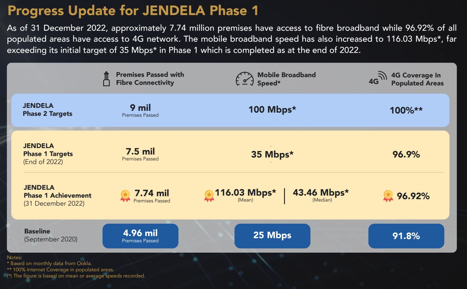 JENDELA Phase 1: Here's how much Malaysia improved its 4G and fibre ...