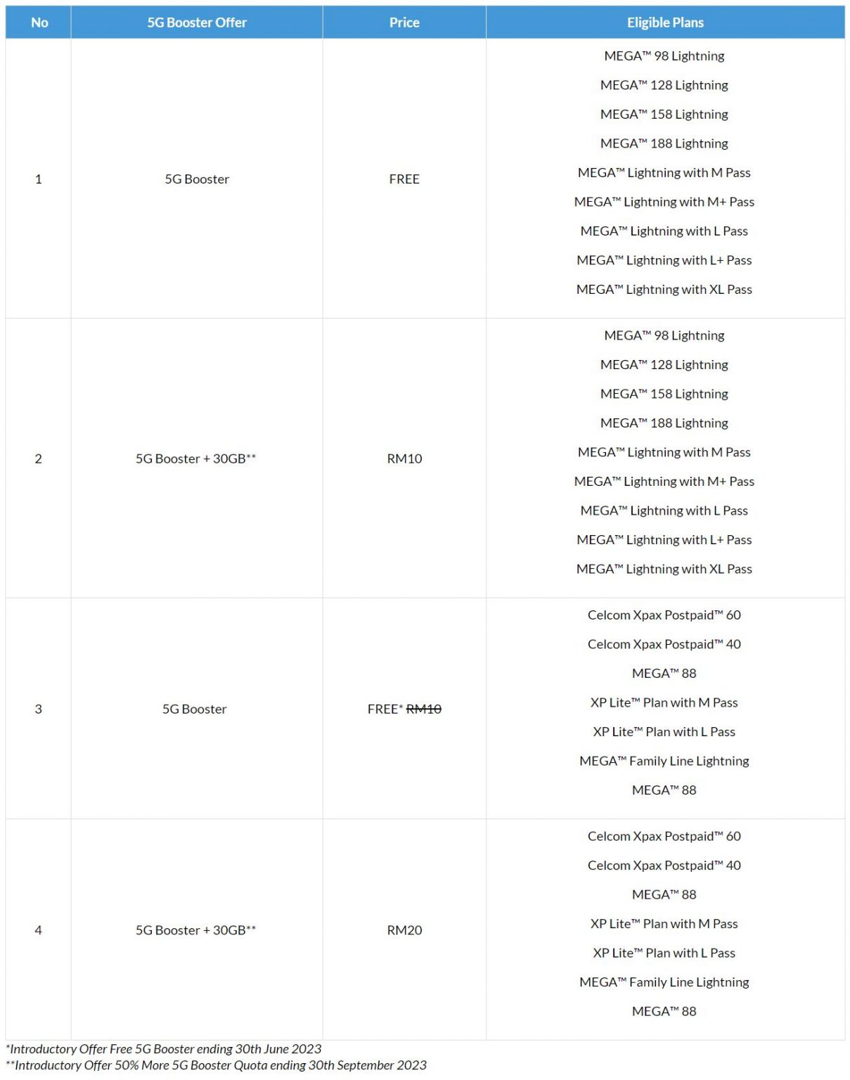 CelcomDigi continues to offer free 5G access on postpaid, new 5G ...