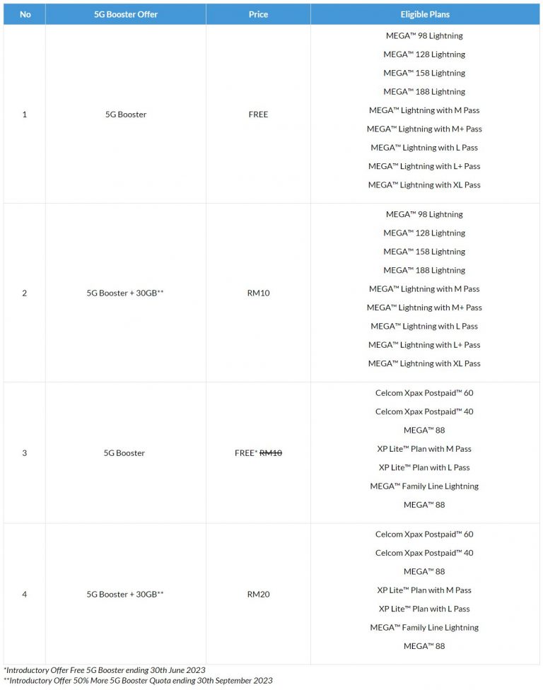 CelcomDigi continues to offer free 5G access on postpaid, new 5G ...