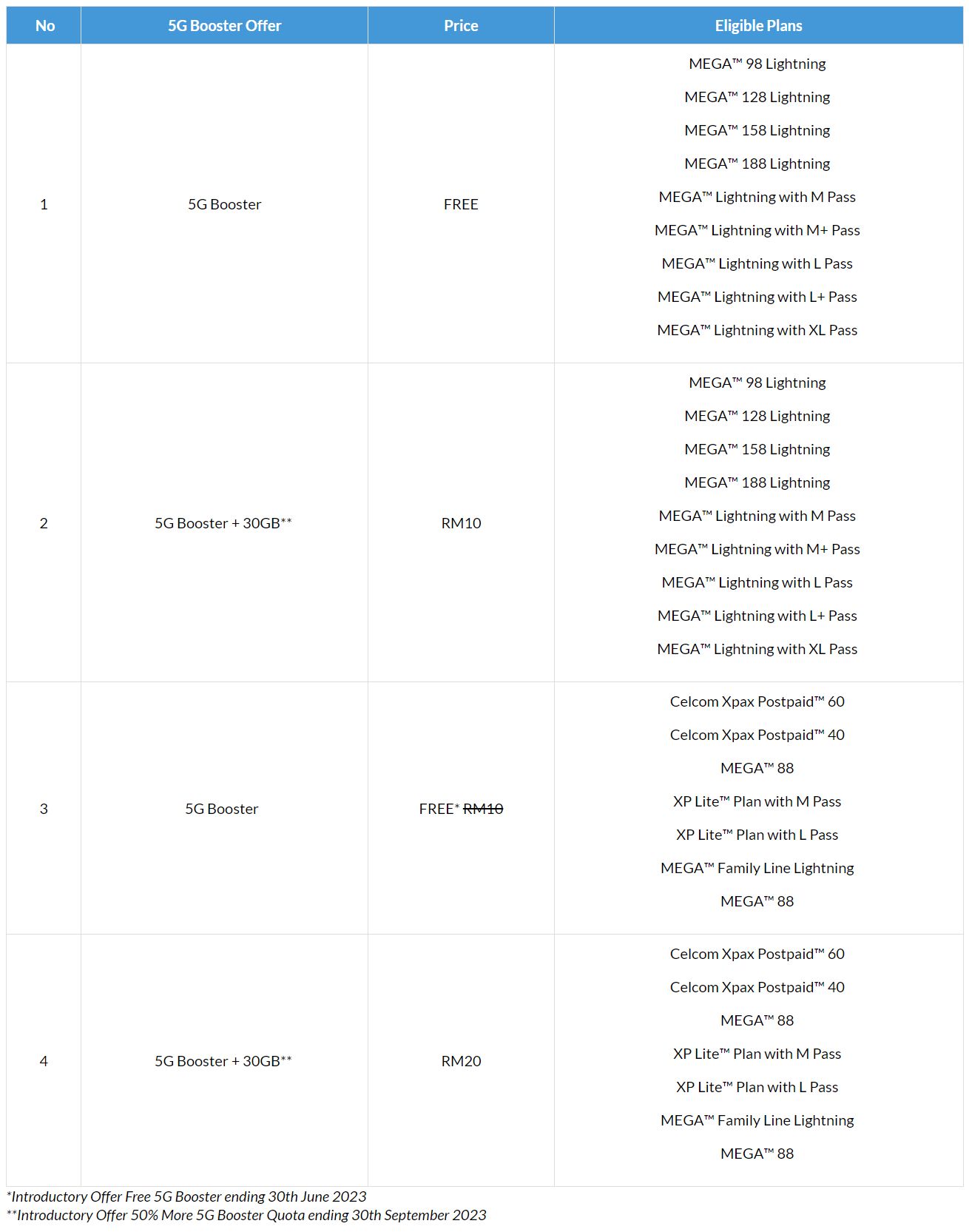 CelcomDigi continues to offer free 5G access on postpaid, new 5G ...