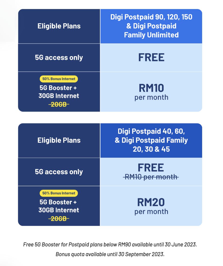 CelcomDigi continues to offer free 5G access on postpaid, new 5G ...