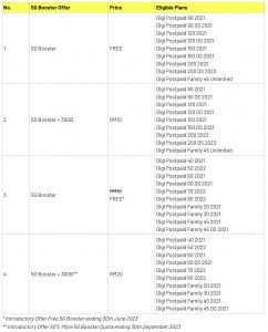 CelcomDigi continues to offer free 5G access on postpaid, new 5G ...