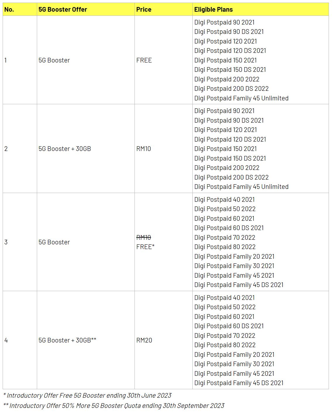 CelcomDigi continues to offer free 5G access on postpaid, new 5G ...