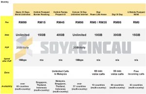 Malaysia's Best Roaming Plans to stay connected for travelling overseas [ 2023 ] - SoyaCincau