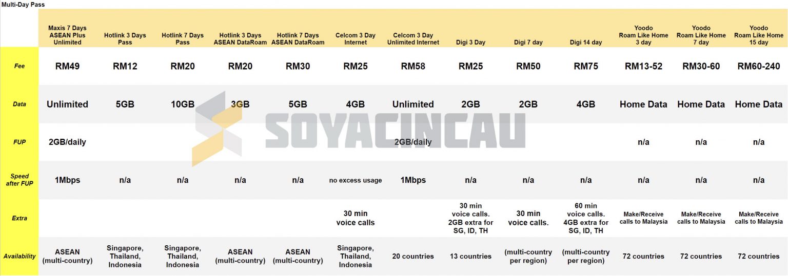 Malaysia's Best Roaming Plans to stay connected for travelling overseas [ 2023 ] - SoyaCincau