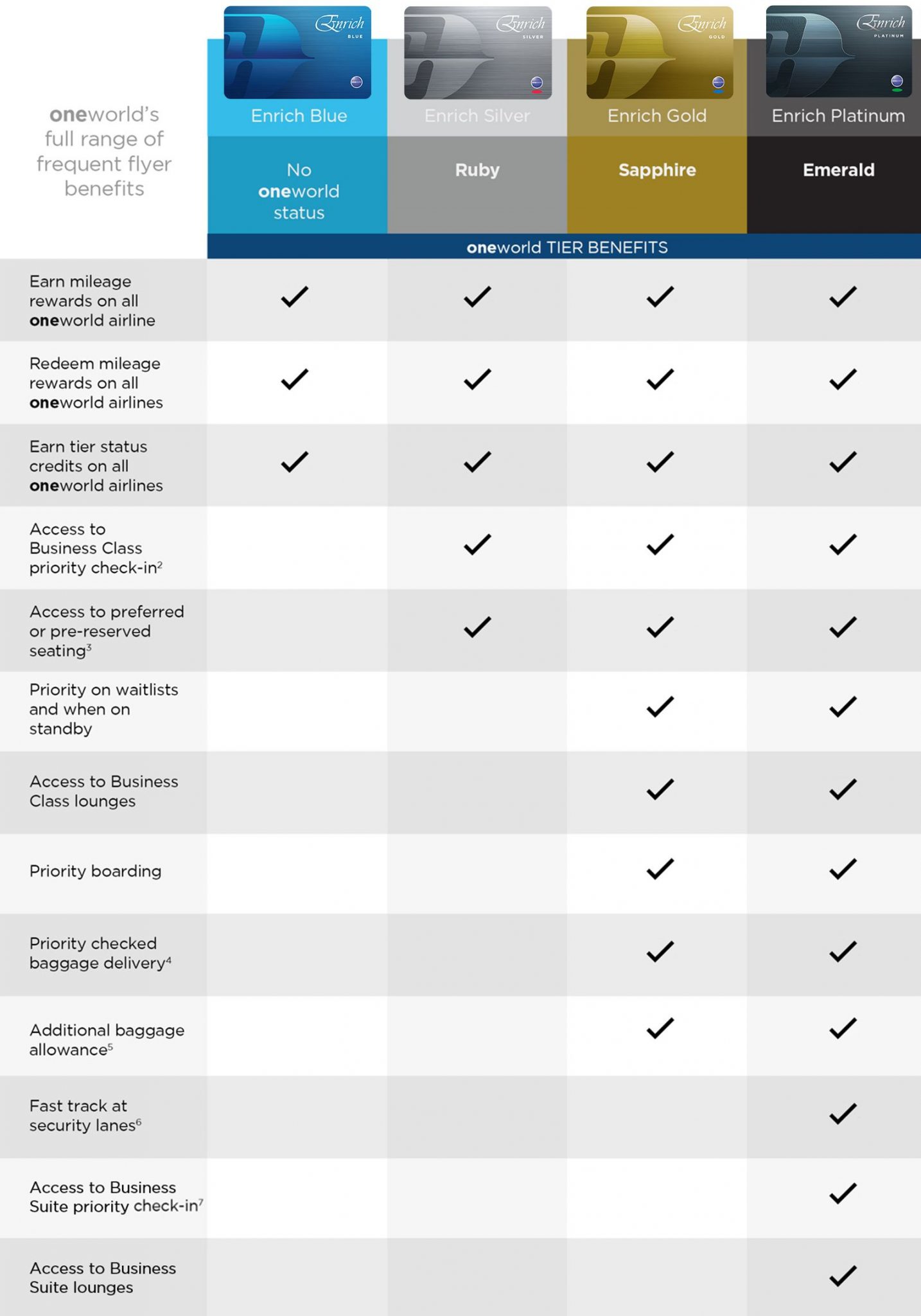 Malaysia Airlines offer EnrichMoney cardholders an easier way to fast ...