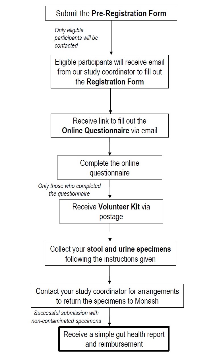 Donate your poop and get RM50