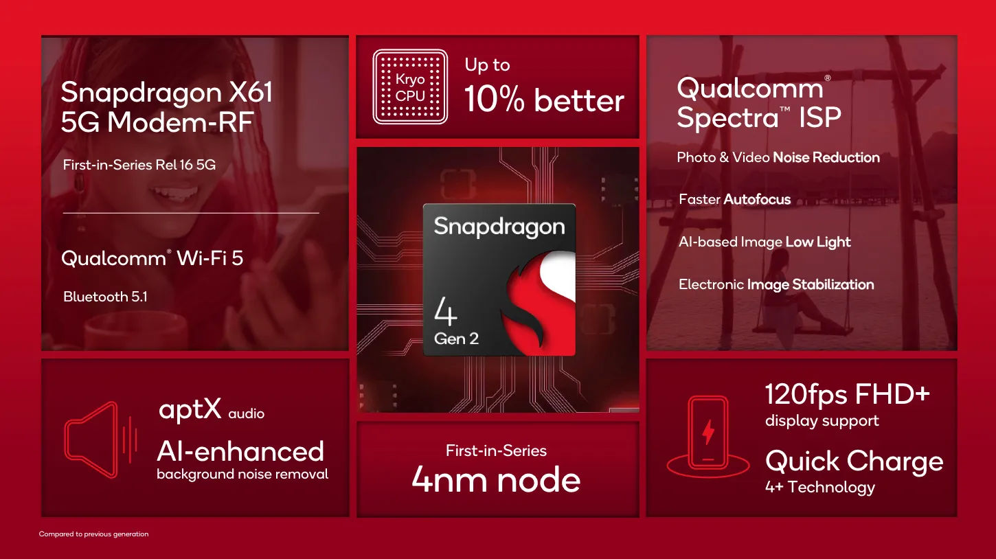 Snapdragon 4 Gen 2: Entry level 4nm processor for budget smartphones ...