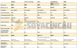 Here are the best Visa prepaid cards for overseas travel - SoyaCincau