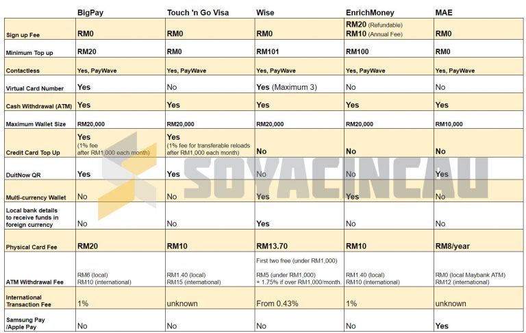 Here are the best Visa prepaid cards for overseas travel - SoyaCincau