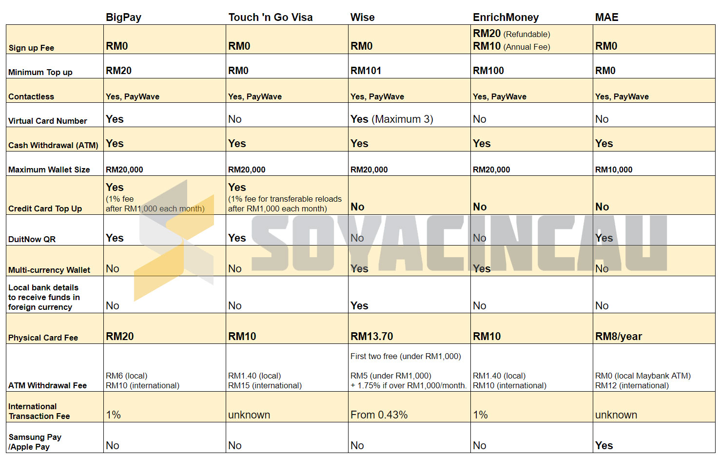 Here are the best Visa prepaid cards for overseas travel - SoyaCincau