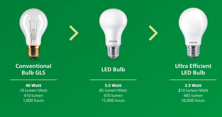 Philips Ultra Efficient LED lights uses 60% less energy, 3.5x longer ...
