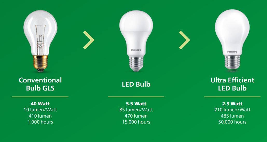 Philips Ultra Efficient LED lights uses 60% less energy, 3.5x longer ...