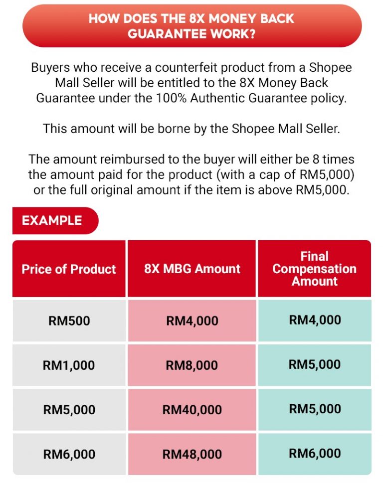 Shopee now offers 8x Money Back Guarantee if you receive fake goods ...