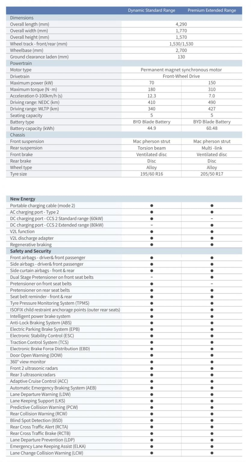 BYD Dolphin Malaysia: Here’s the official pricing for BYD’s new compact ...