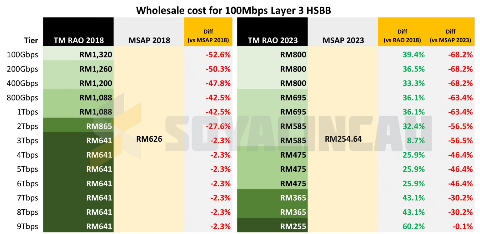 Despite tiered pricing, TM says all fibre broadband players will enjoy ...
