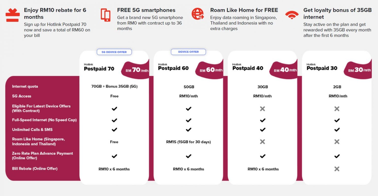 Hotlink 5G: Postpaid 70 offers 105GB data with free Roam Like Home for ...
