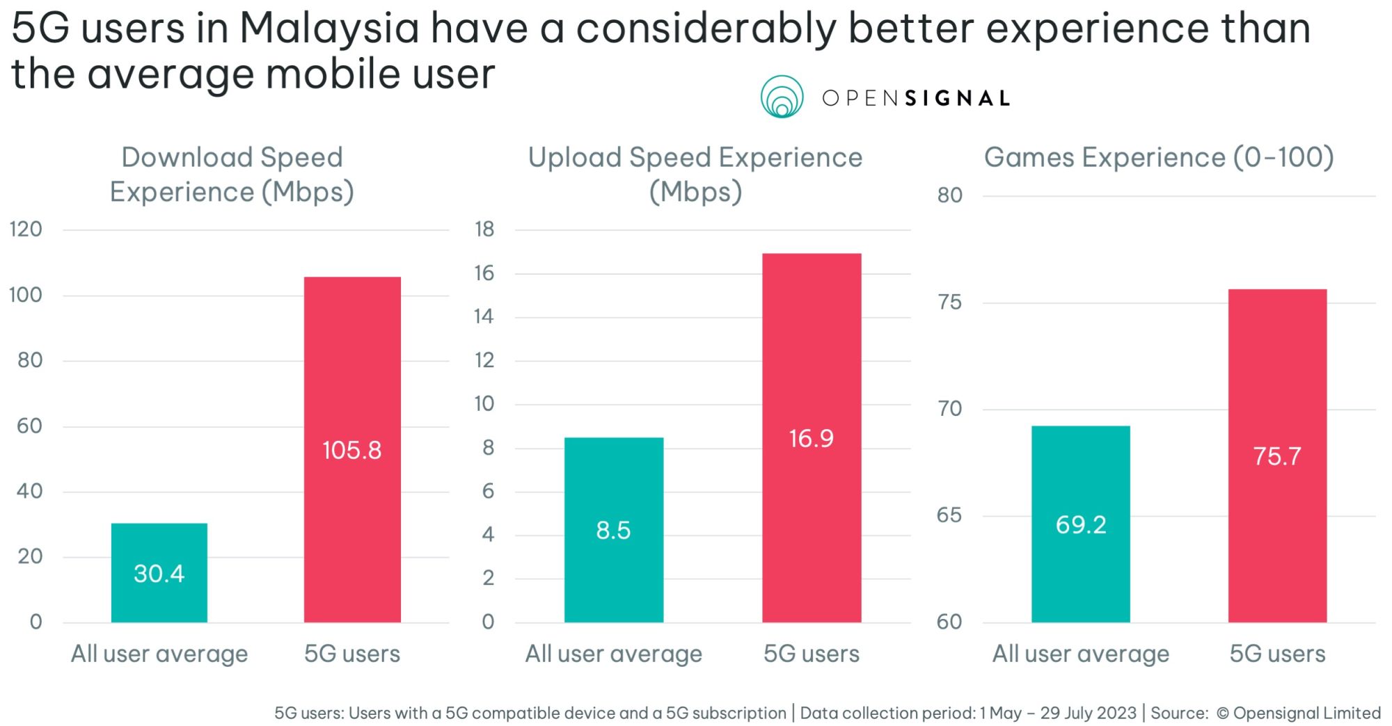 Opensignal: Malaysian 5G users are connected to 5G network 21% of the ...