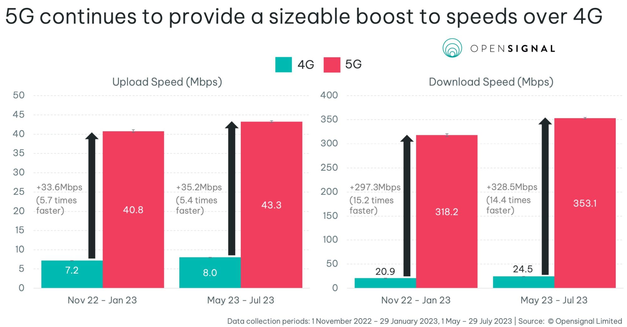 Opensignal: Malaysian 5G users are connected to 5G network 21% of the ...
