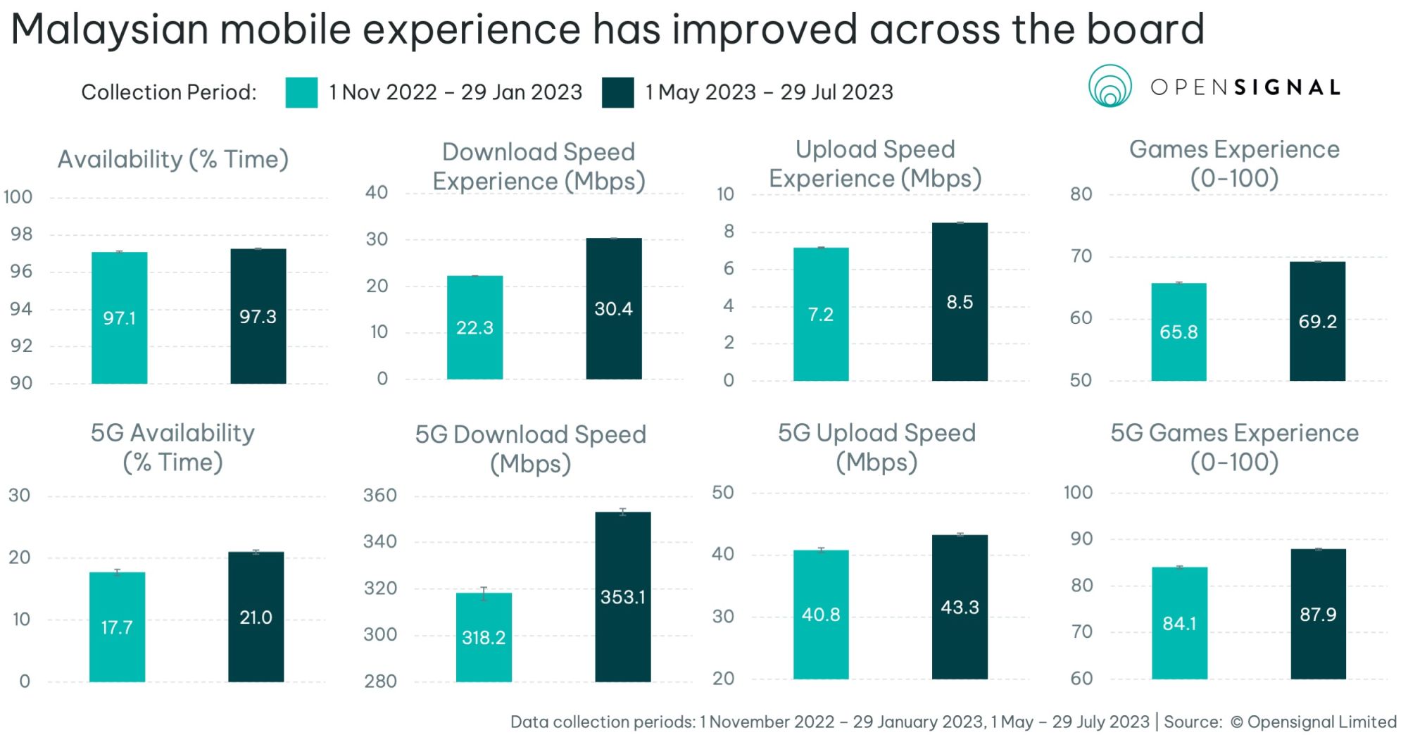 Opensignal: Malaysian 5G users are connected to 5G network 21% of the ...