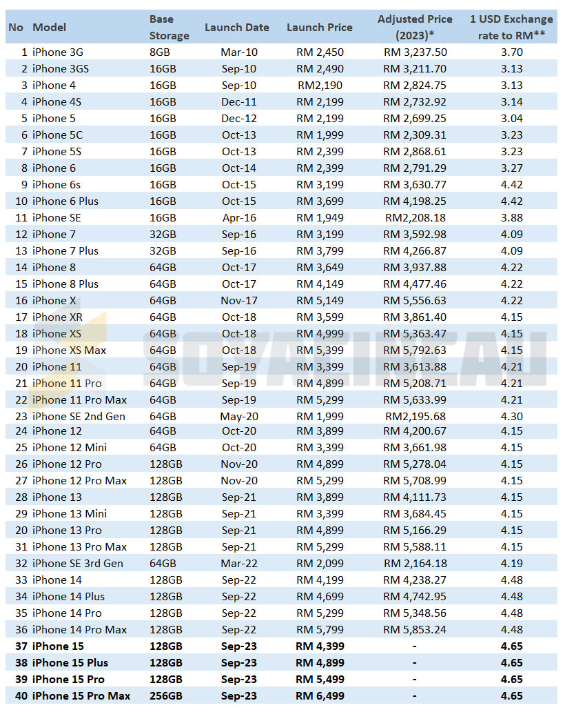 iPhone 3G to iPhone 15 Pro: Official iPhone launch prices in Malaysia ...
