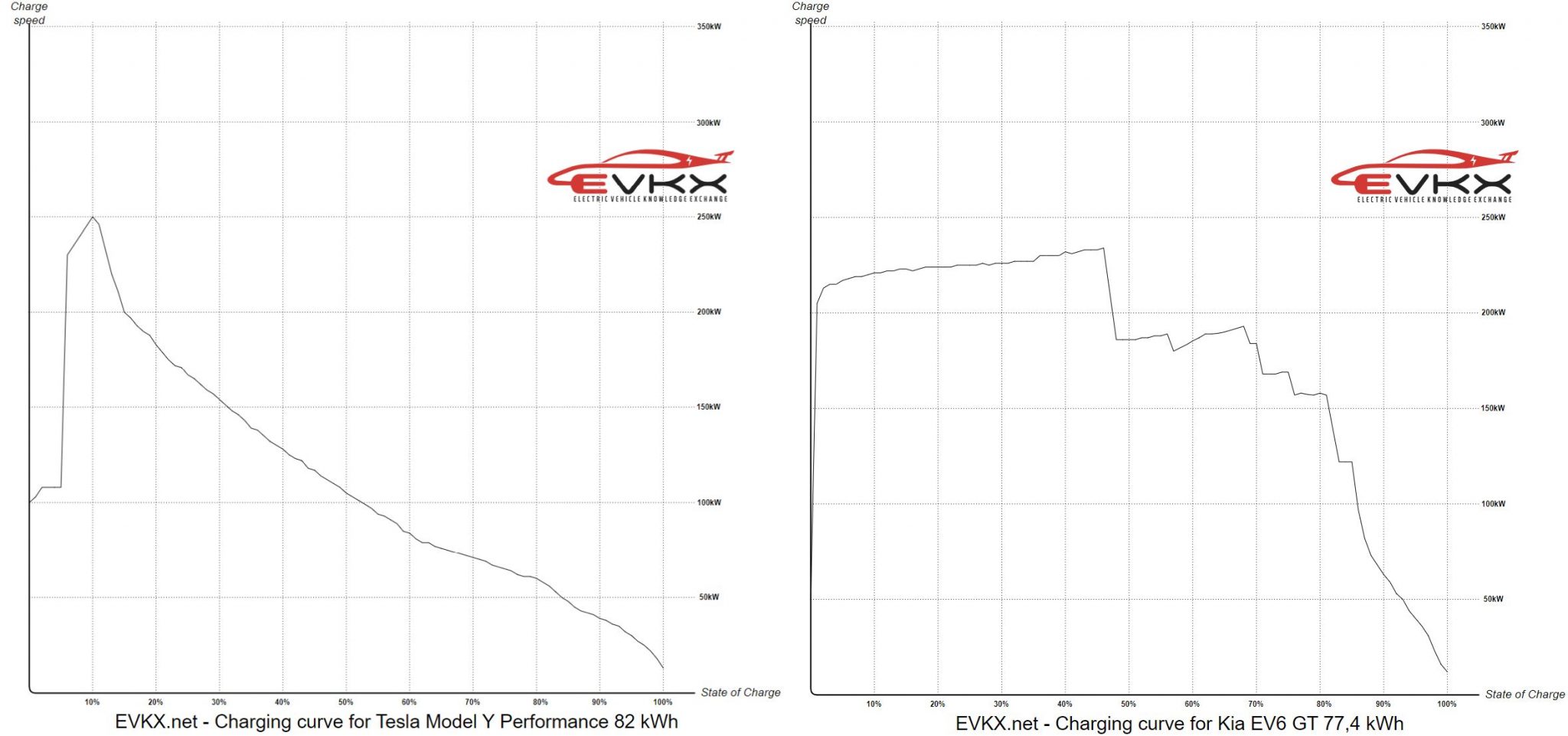 What is EV Charging Curve and why you shouldn't DC fast charge beyond ...