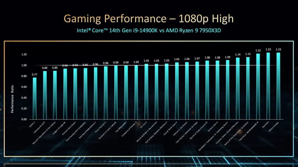 14th Gen Intel Core desktop processors revealed, 6GHz out of the box ...