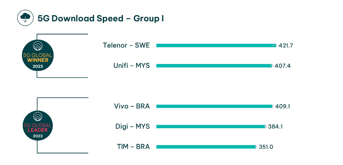 Opensignal: Unifi is now one of the fastest 5G telcos in the world ...