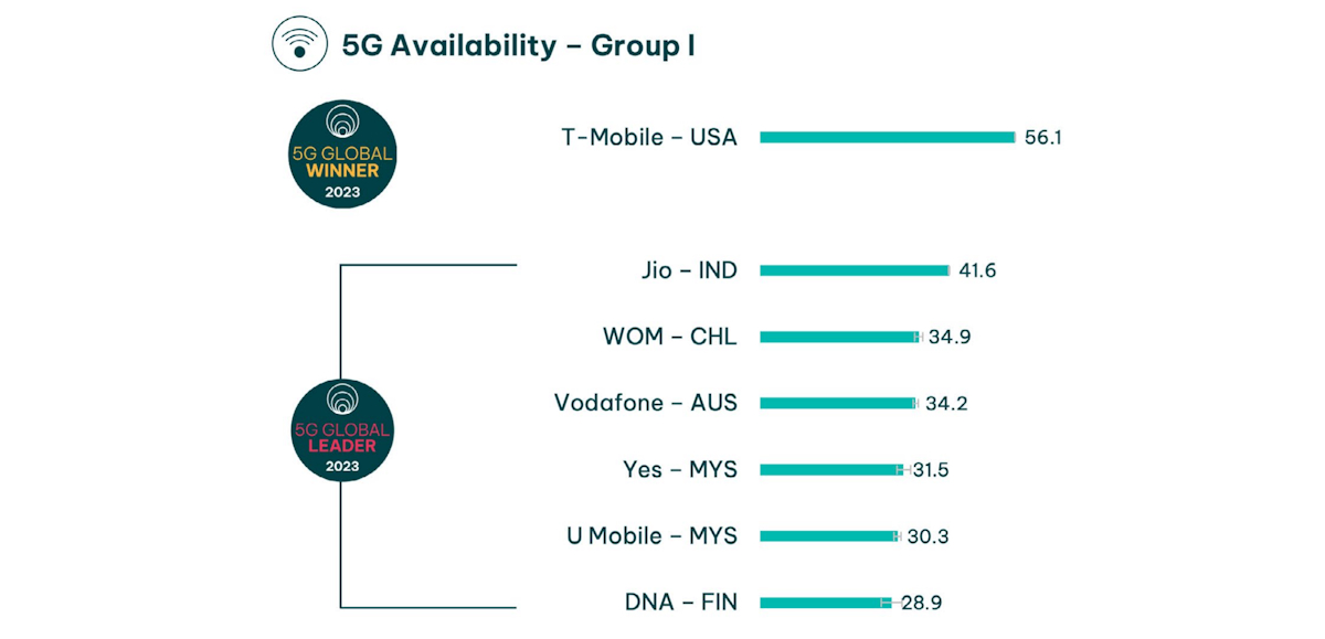 Opensignal: Unifi is now one of the fastest 5G telcos in the world ...