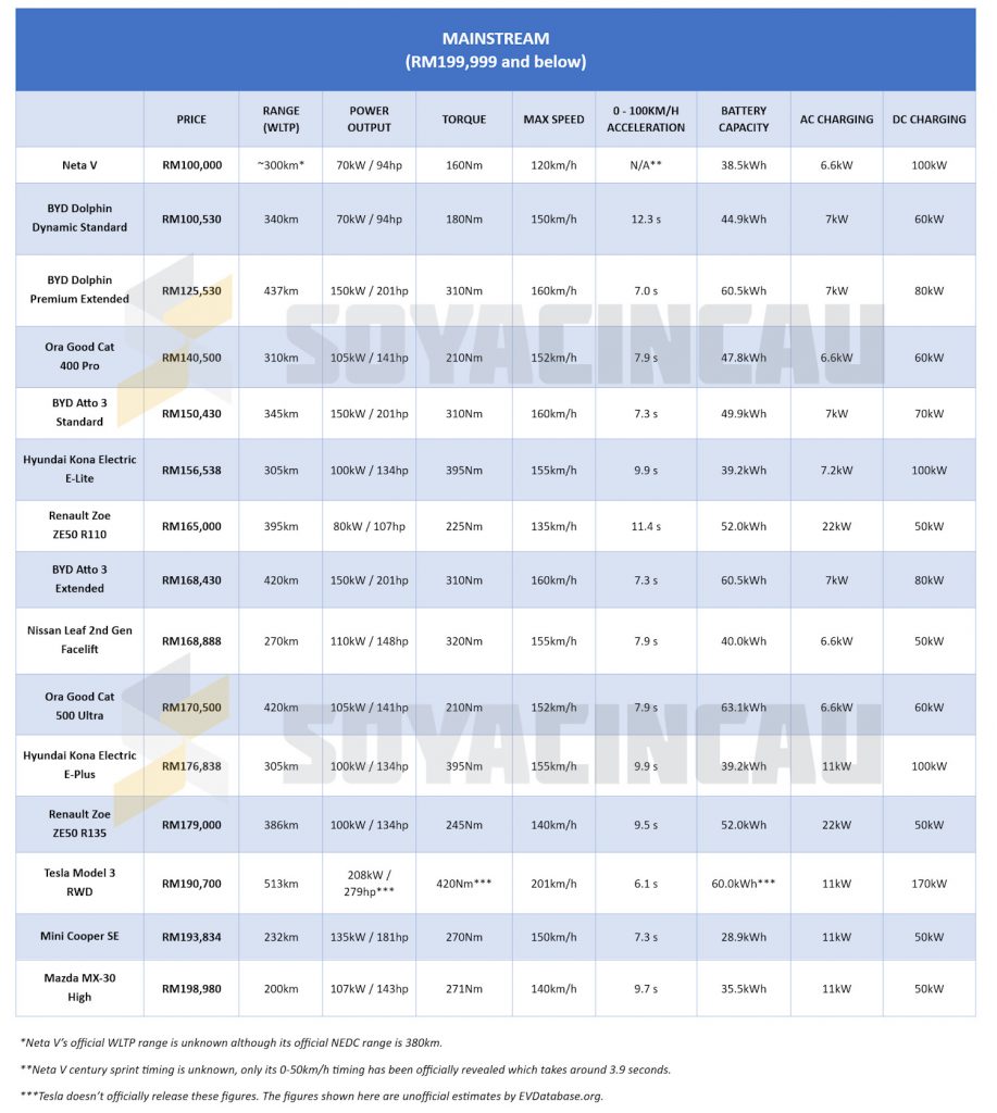 SoyaCincau’s Malaysian EV Buyer’s Guide - October 2023 Edition - SoyaCincau