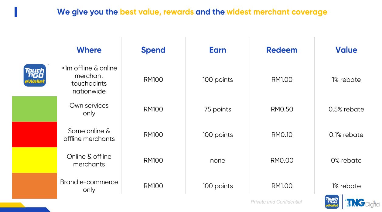 TNG eWallet GoRewards: 6 things you need to know - SoyaCincau