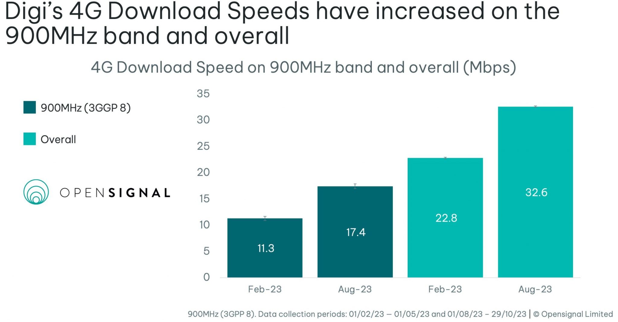 Has Digi 4G experience improved after merging with Celcom?