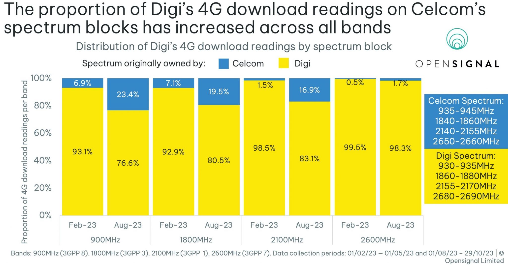 Has Digi 4G experience improved after merging with Celcom?