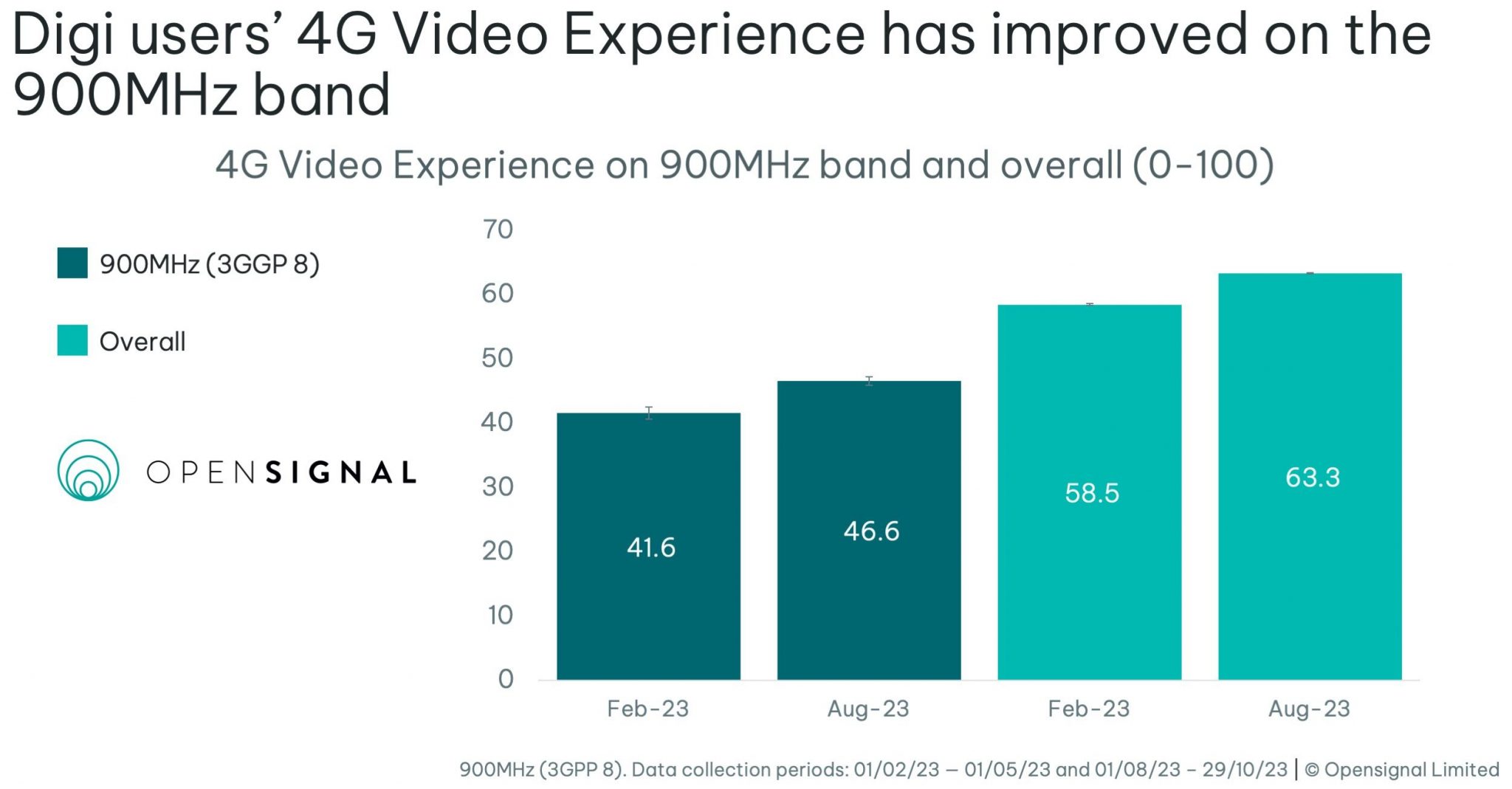 Has Digi 4G experience improved after merging with Celcom?