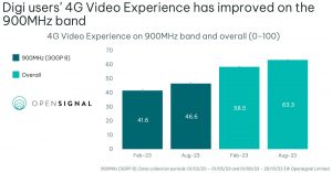 Has Digi 4G experience improved after merging with Celcom?